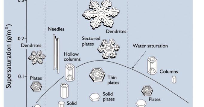 Condensed concepts: Phase diagram of snowflakes