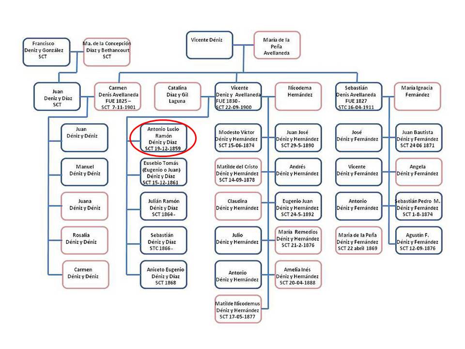 Apellido Deniz Denis De Niz: Antonio Lucio Ramón Déniz y Díaz
