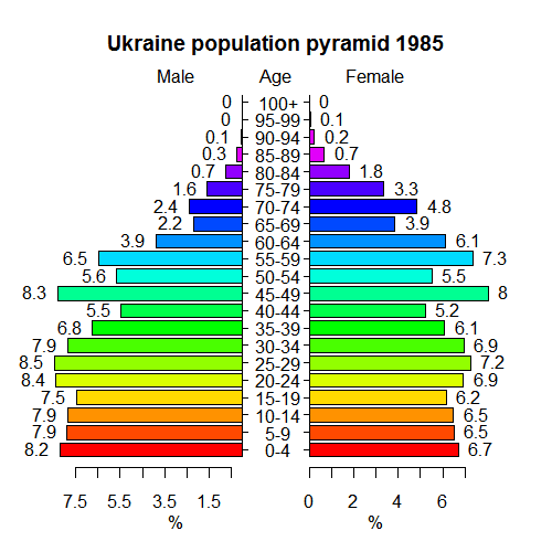 ogura codes: Ukraine's population pyramid with R