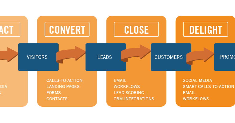 digital marketing flow