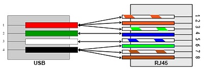 Petunjuk Menyambung RJ45 ke USB Extender dilengkapi dengan Skema - herusika