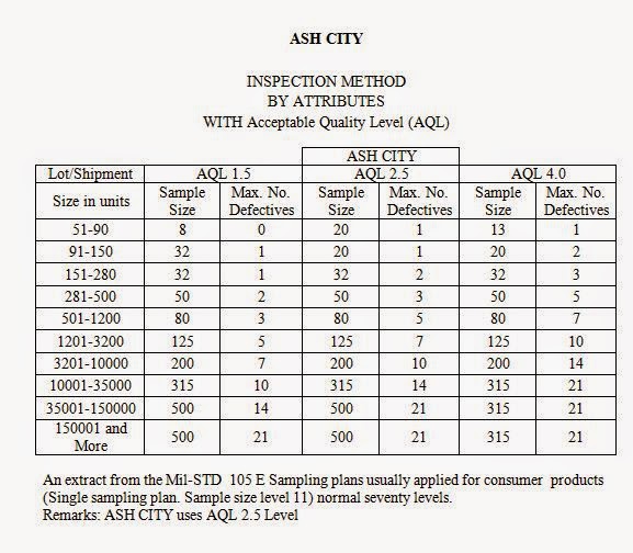 Acquired Quality Level (AQL) | All about shoe making