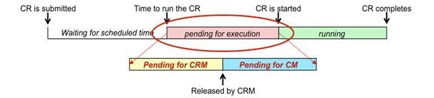 Life Cycle of the Concurrent Request | ORACLE HUB