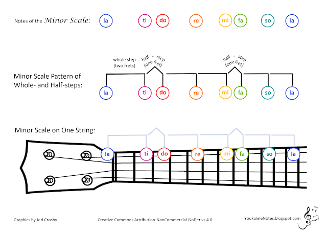 Jeri's YOUkulele Notes: July 2016