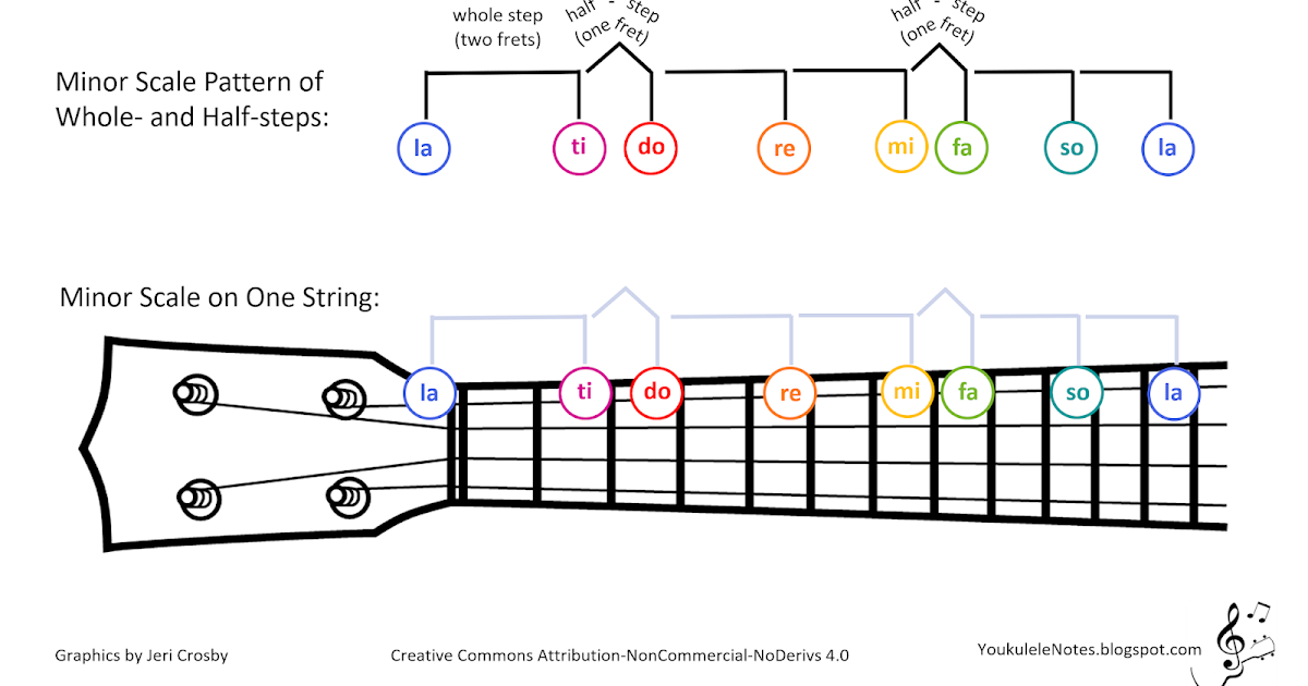 Jeri's YOUkulele Notes: Minor Scale Pattern