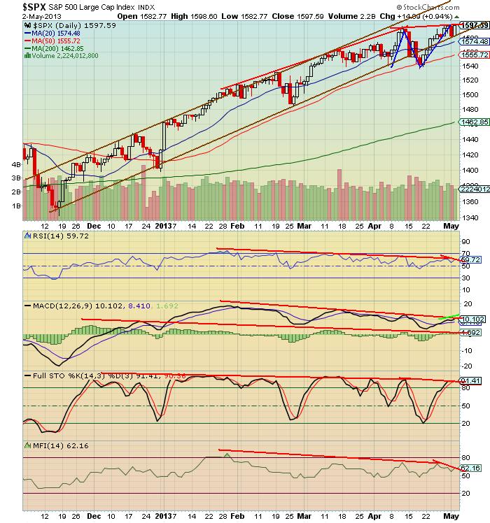 The Keystone Speculator™: SPX Daily Chart New All-Time Intraday and ...