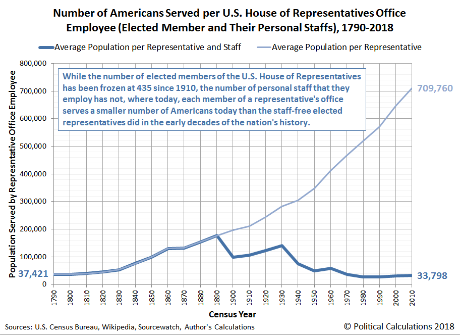 Political Calculations: Should We Expand the U.S. House of Representatives?