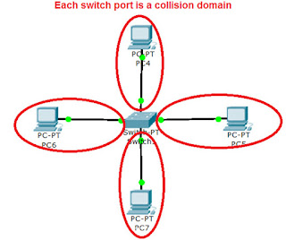 CISCO Switching Basics : Broadcaste & Collision Domains ~ NeTwOrK bOsS