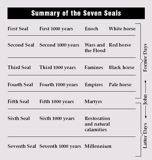 THE REVELATION OF JESUS CHRIST: THE SEVEN SEALS (1)