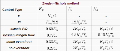 NOTESNET: Ziegler–Nichols method