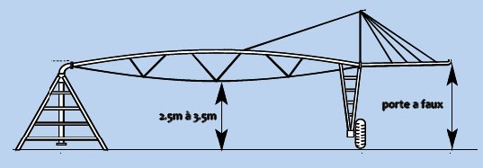 SARLMODULTECH-DZ: PIVOT IRRIGATION CENTRAL TYPE VXP