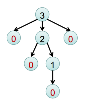 Algoritmos y estructura de datos: Tema: Arboles