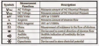 Electrical and Electronics study portal: Some basic multimeter symbols ...