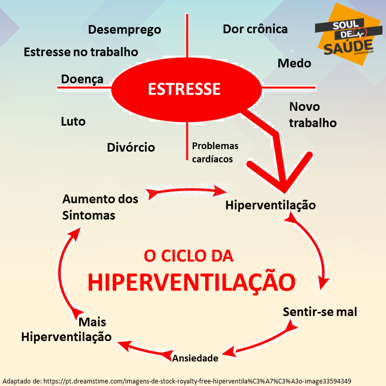 O que é Hiperventilação Pulmonar? - Soul de Saúde