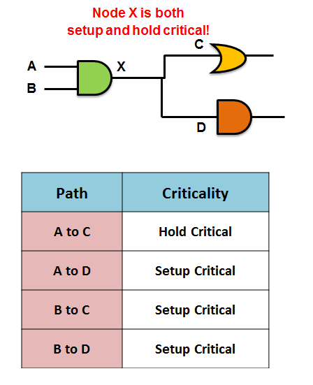 VLSI SoC Design: Simultaneous Setup-Hold Critical Node