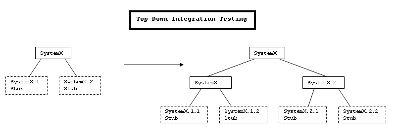Interview Questions Answers And Tutorials Top Down Integration Testing