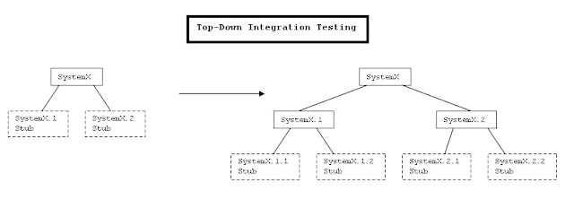 Interview Questions Answers And Tutorials Top Down Integration Testing