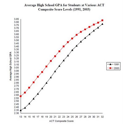 Grade inflation (and self-delusion) in America's high schools ...