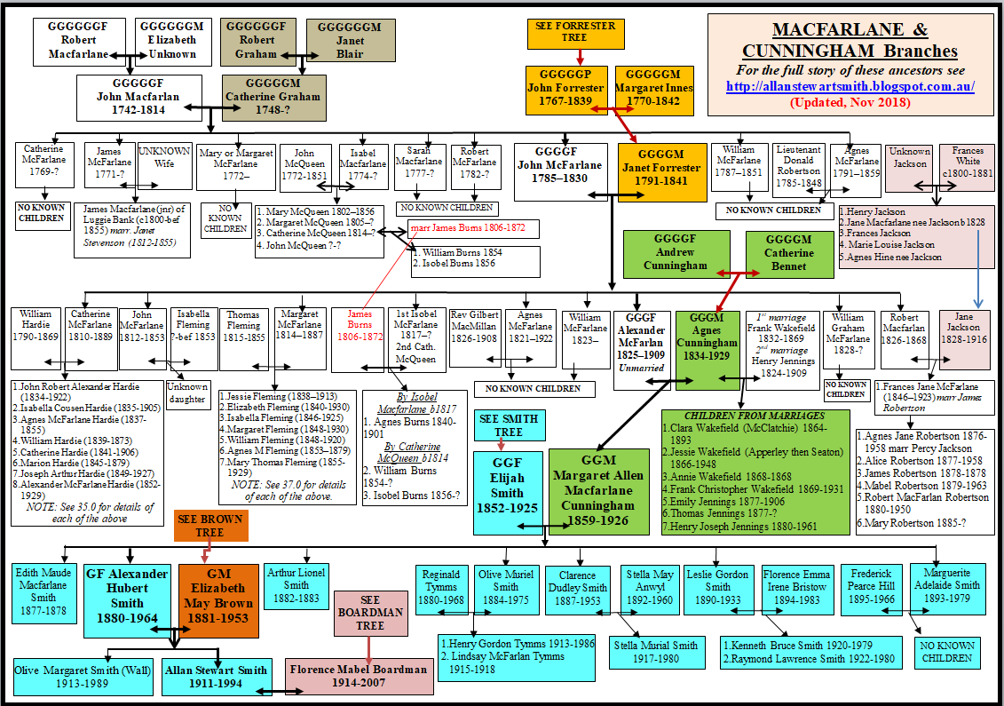 The English & Scottish Ancestors of Allan Stewart Smith: PART FOUR: THE ...