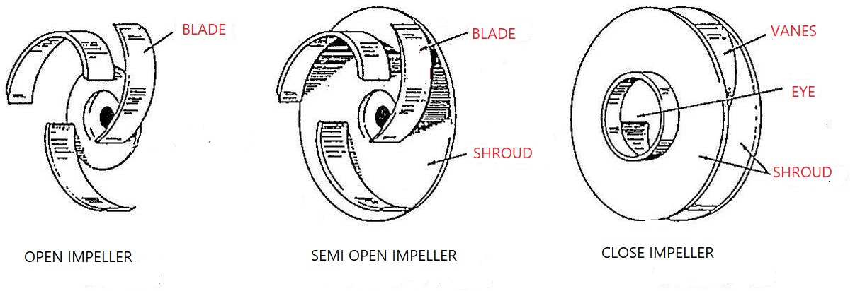 impeller types in centrifugal pumps Online Sale, UP TO 63% OFF
