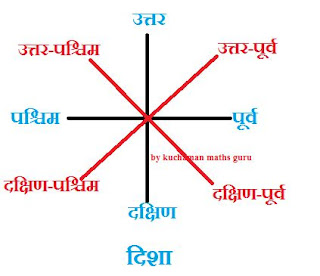 दिशा (Direction) Reasoning Short Tricks In Hindi- 2017 || Magic ...