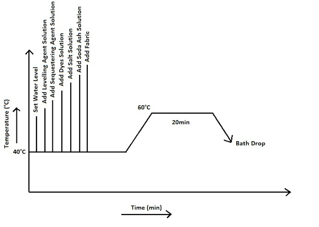Dyeing of 100% cotton fabric with reactive dye to produce combined shade.