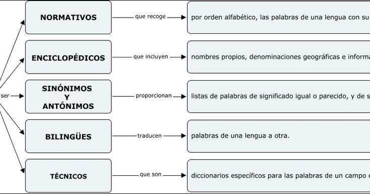 TIPOS DE DICCIONARIOS ~ MY ENGLISH AND SCIENCE