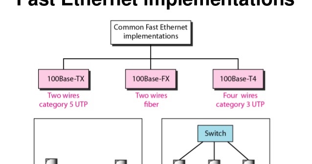 FAST ETHERNET DAN GIGABIT ETHERNET ~ Isp Indonesia