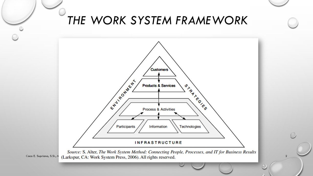 IF162724 - Sistem Informasi Sosial [12] Work System Method [3]