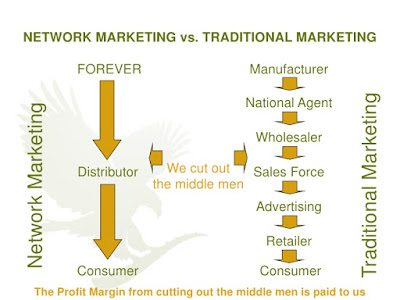 What is network marketing?