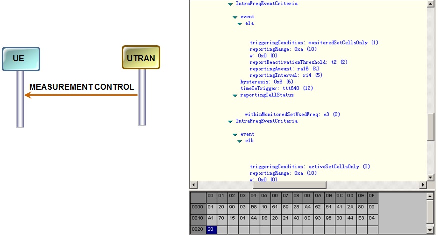 WCDMA 3G ( Intra-Frequency ) Handover Principle and Parameters ...