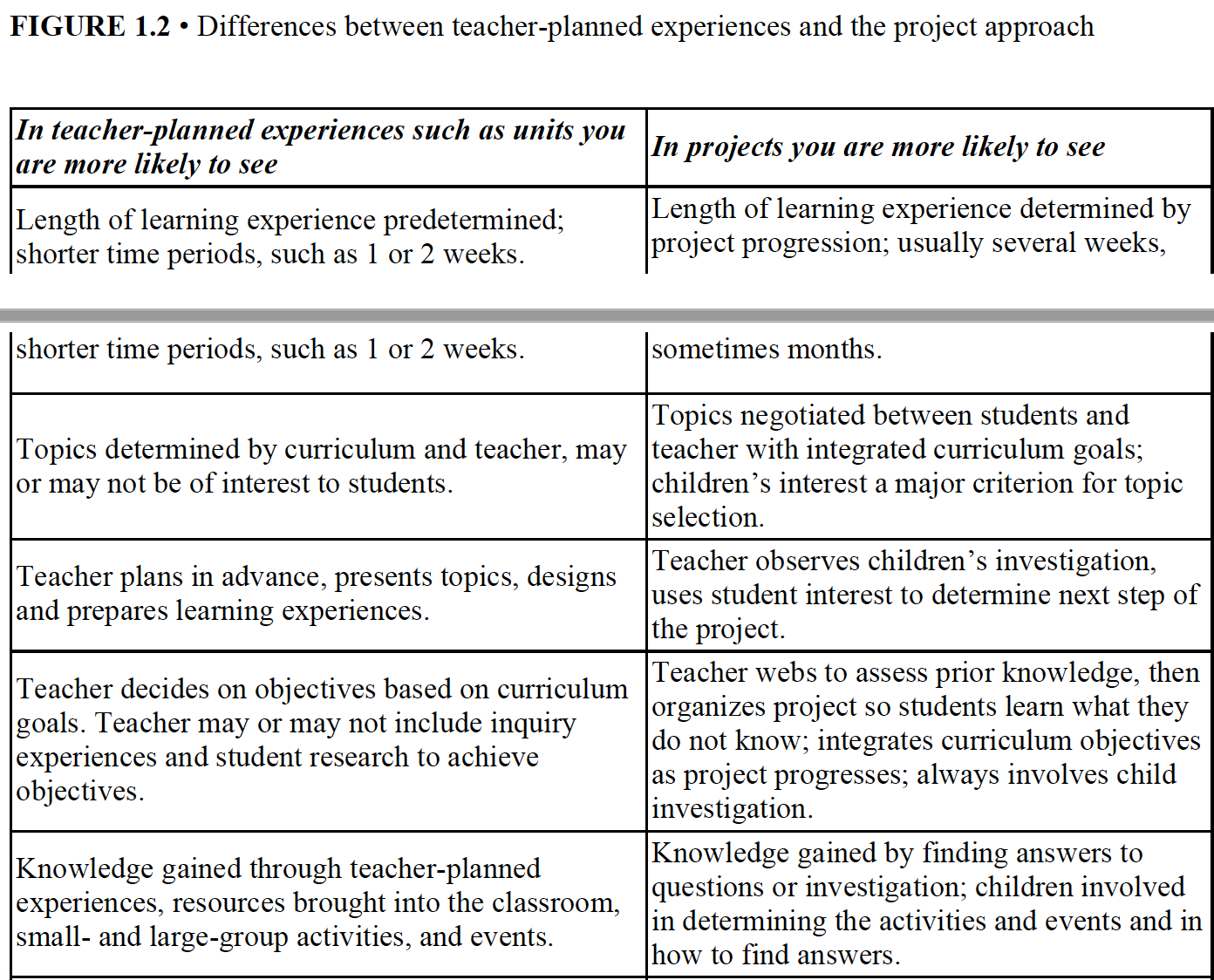 CHAPTER 1 PROJECTS AND YOUNG CHILDREN
