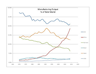 Variable Analysis: World Manufacturing: US, Germany, Japan v. BRIC