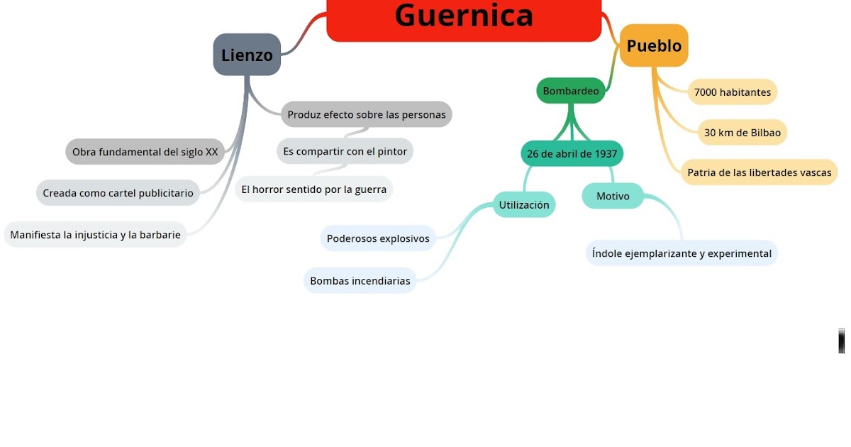 Español - Profe Dorinha Matias: Guernica