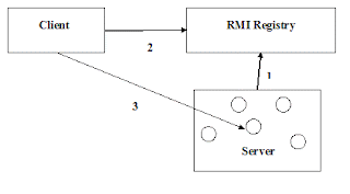 Pure Java 4 All: Java RMI