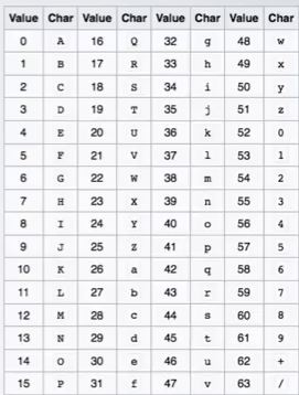 Base - 64 and base - 58 encoding in BlockChain - New Technology