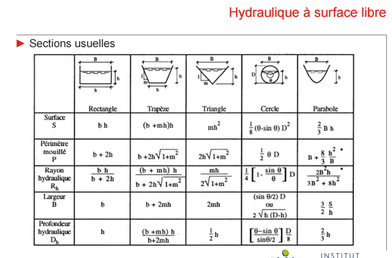 Travaux publics: Formule de Manning Strickler Hydraulique urbaine et ...