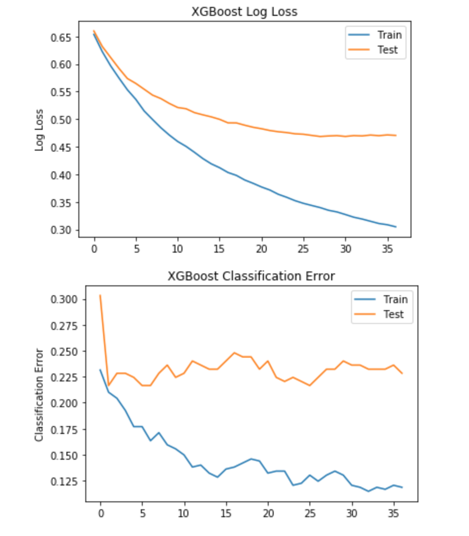Andrej Baranovskij Blog: Selecting Optimal Parameters for XGBoost Model ...