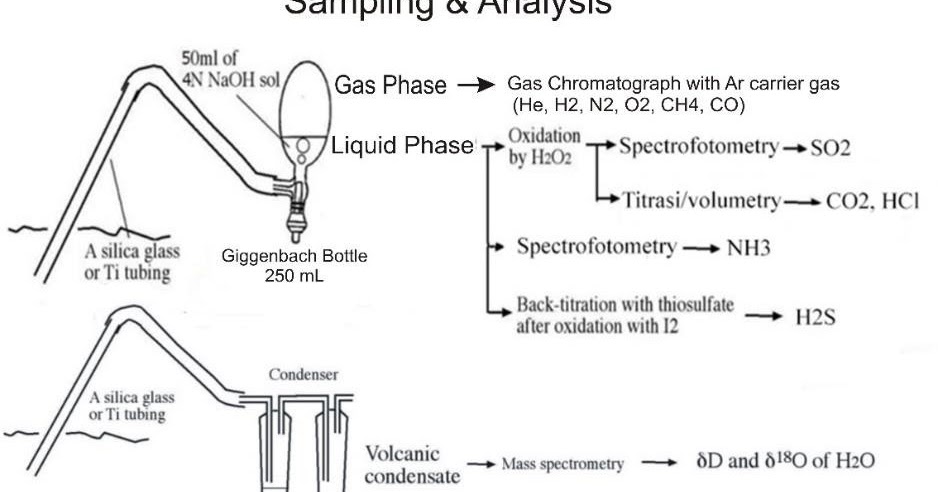 labkim: Pengambilan Contoh Kondensat untuk Analisis Isotop δD dan δ18O