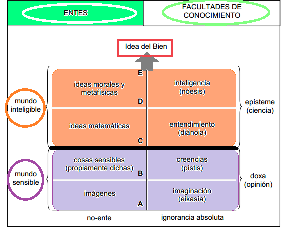 PLATÓN, FILÓSOFO GRIEGO: Grados del ser y del conocer