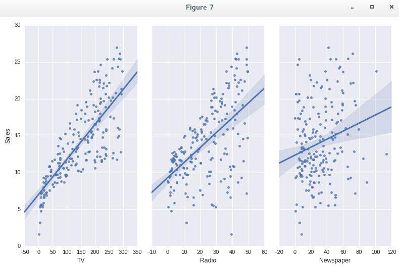 程式扎記: [ Scikit- learn ] Data science in Python: pandas, seaborn, scikit-learn