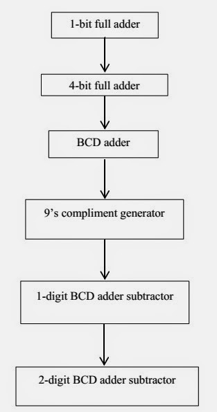 Ashans Blog Designing A Bcd Adder And Subtractor With Hdl