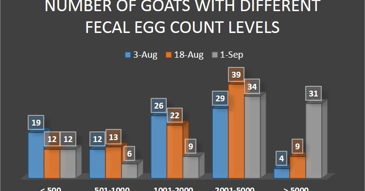 Western Maryland Pasture-Based Meat Goat Performance Test: Fecal Egg ...