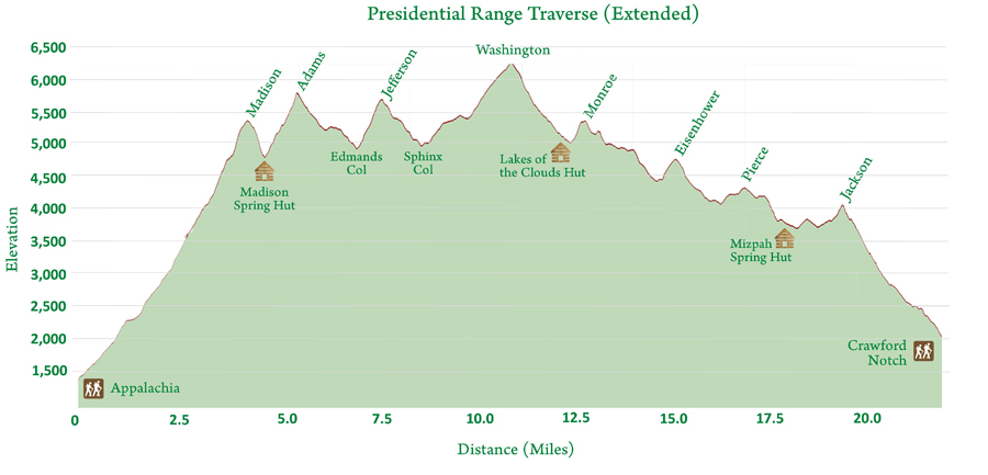 Hiking in the White Mountains and Adirondacks: Shoulder Season Presi ...
