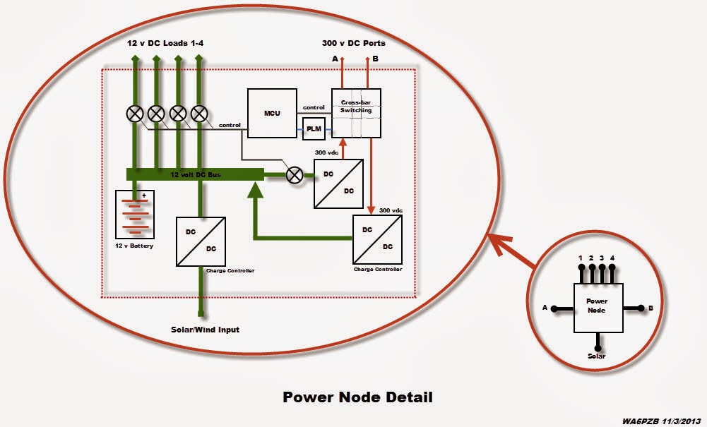 WA6PZB: Power Node Idea (with Distributed Generation)