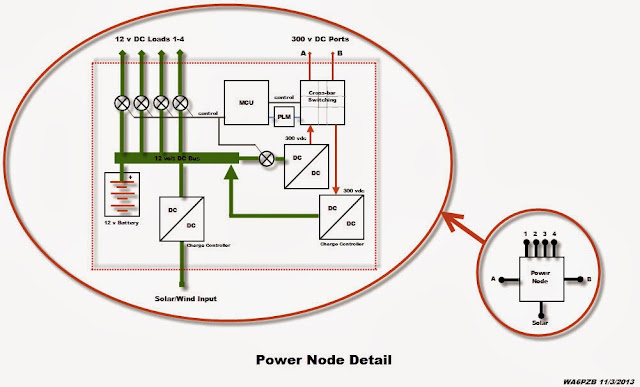 WA6PZB: Power Node Idea (with Distributed Generation)