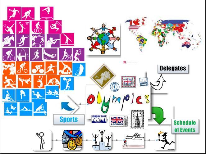 London Olympics 2012 Mind Map