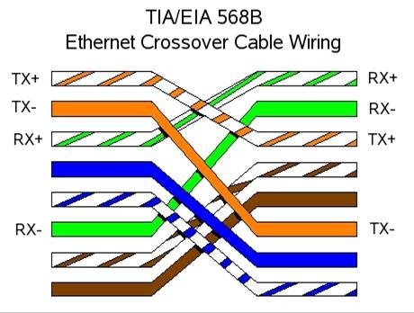 information Technology: Twisted Pair Cable, Straight -Through, Cross ...