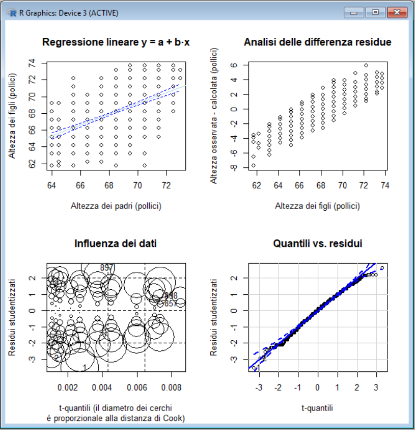 Statistica e grafica con R: Regressione lineare semplice parametrica