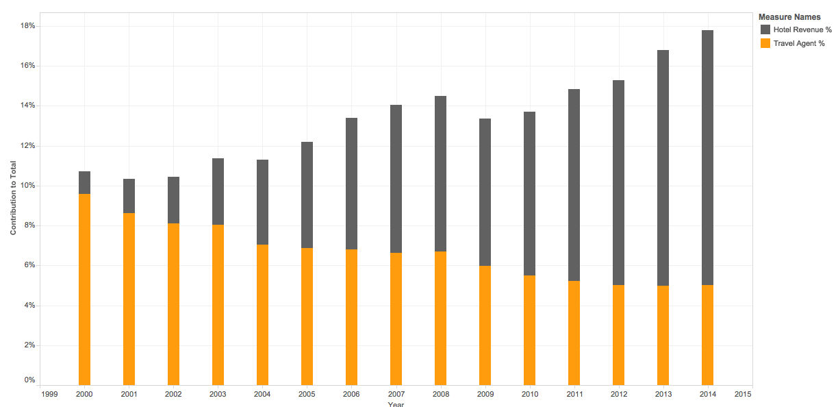Data, BI and Analytics: Lookup, YoY, Charts in Tableau